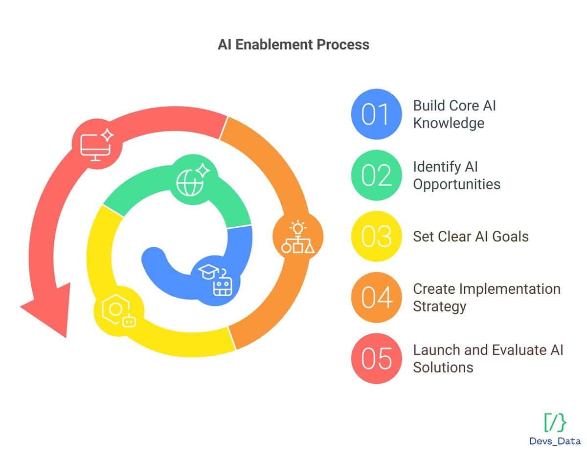 AI Enablement Comprehensive Guide: Harness AI For Business | DevsData